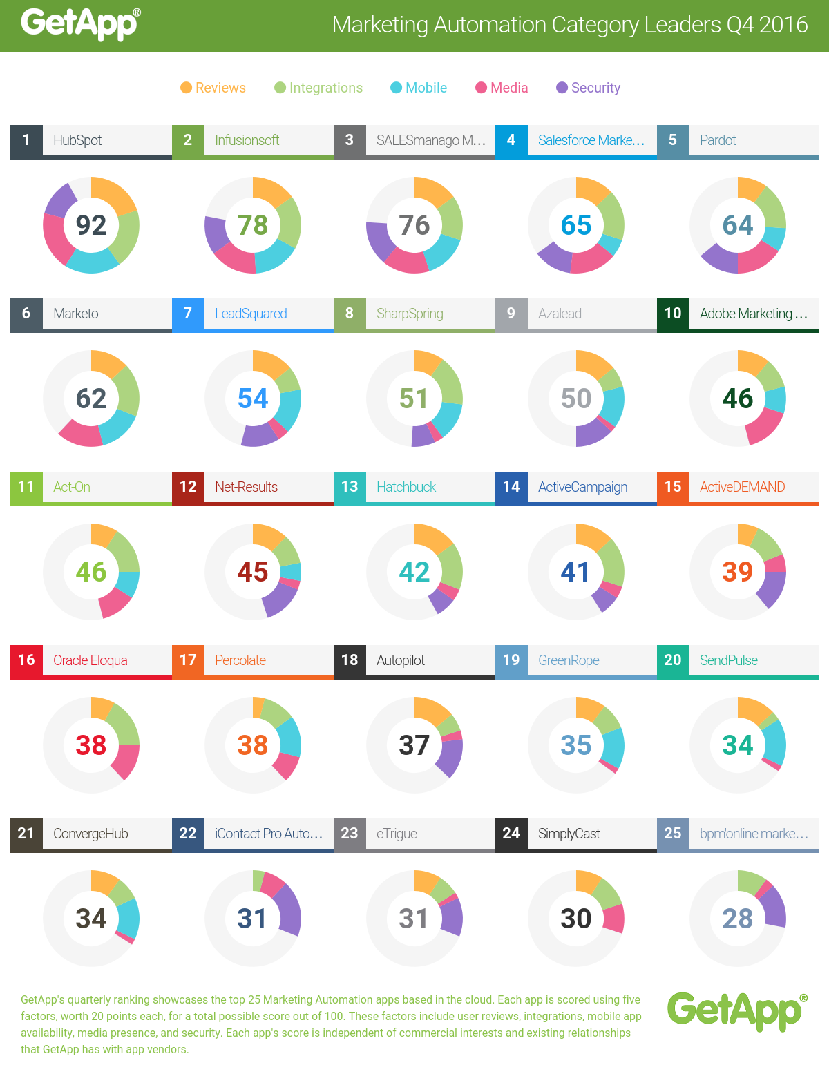 GetApp Recognizes Hatchbuck as Marketing Automation Category Leader ...